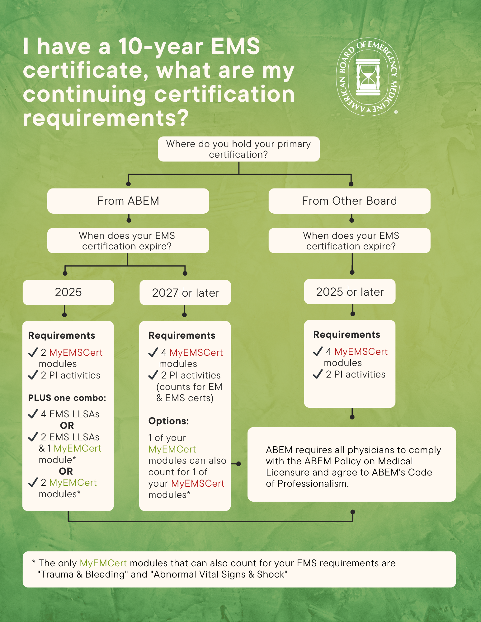 ABEM | EMS | MyEMSCert