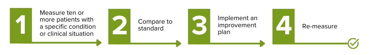 ABEM | Improvement in Medical Practice